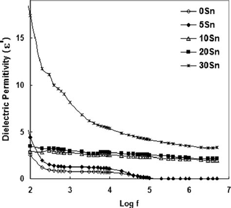 Variation Of Dielectric Permittivity ε′ With Frequency For Sn Pva