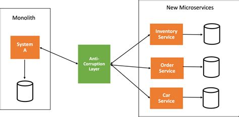 aws 에 구축하는 클라우드 디자인 패턴 시리즈 3부 마이그레이션 aws 기술 블로그