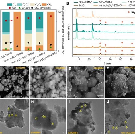 The Catalytic Activity Of A Bifunctional Tandem Catalyst With Different Download Scientific