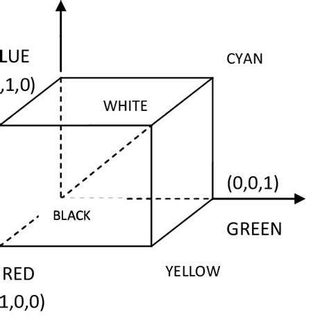 Schematic Of The RGB Color Model Download Scientific Diagram