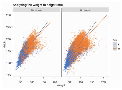 Extract Transform Analyze And Visualize Data For You By Haaris