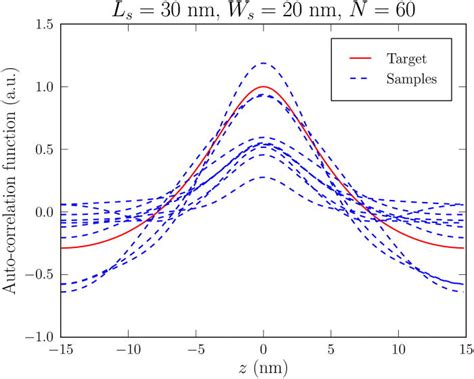 Spatial Auto Correlation Function F ¯ Test Computed Along Download