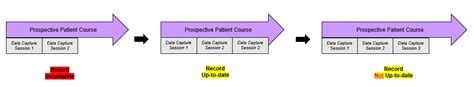 The Miller Lab Optimizing Real World Data Collection Routine