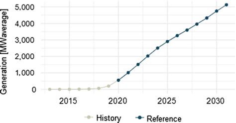 Yearly Photovoltaic Electricity Generation Forecast Download Scientific Diagram