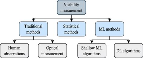 visibility measurement methods download scientific diagram