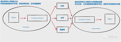 Java从零开始36Java 序列化与反序列化 极客之音