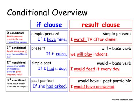 Microsoft Word Conditional B Chart Conditional Overview ©2008
