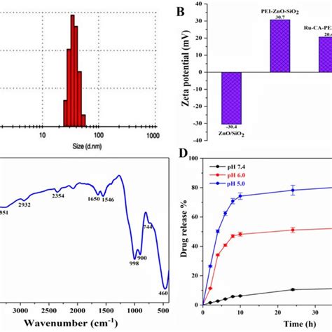Structure And Morphology Of Pei Coated Zno Sio2 Core Shell Download Scientific Diagram