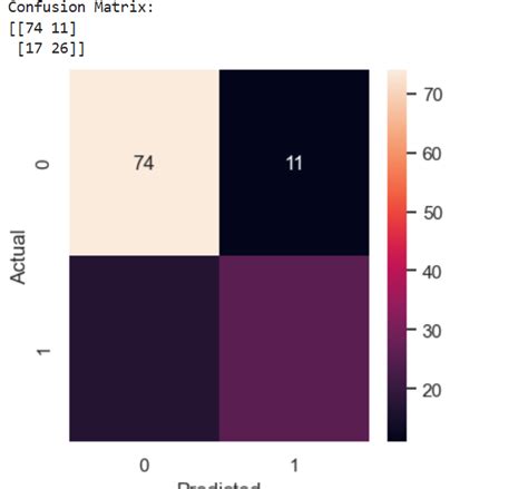 Example Of Confusion Matrix In Python Data To Fish Python How Can I