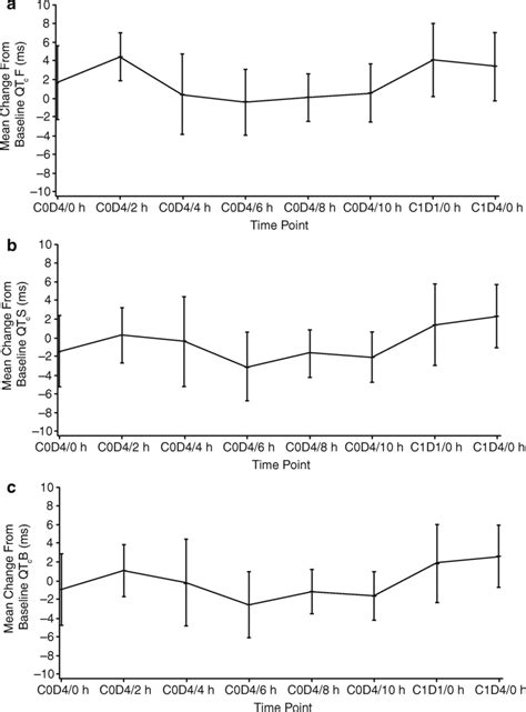 Change From Baseline A QTcF B QTcS And C QTcB Over Time On Cycle 0 Download Scientific
