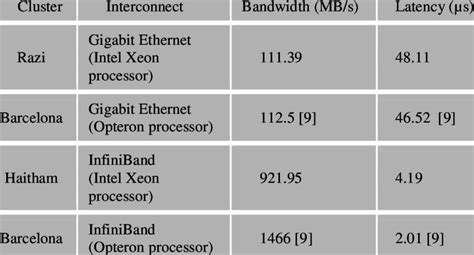 latency and bandwidth of mpi send mpi recv communication on 16 cores