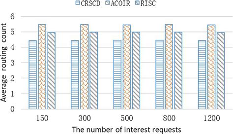 Average Routing Counts At Different Interest Requests Crscdandacoirandrisc