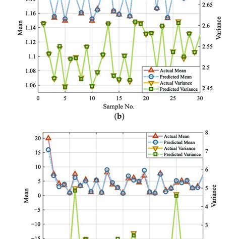 Actual Versus Predicted Performance Between 6 Dof And Sk Models A Download Scientific