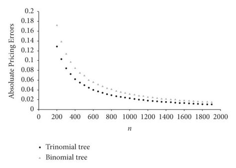 convergence of absolute pricing errors for pricing polynomial options