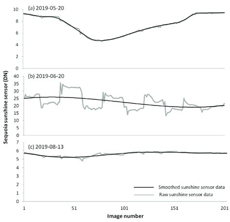raw sunshine sensor data gray and smoothed sunshine sensor data