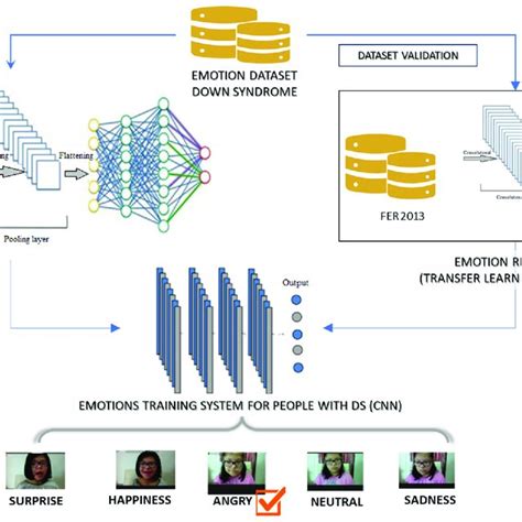 Proposed Of Architecture Scheme For Emotion Recognition With People