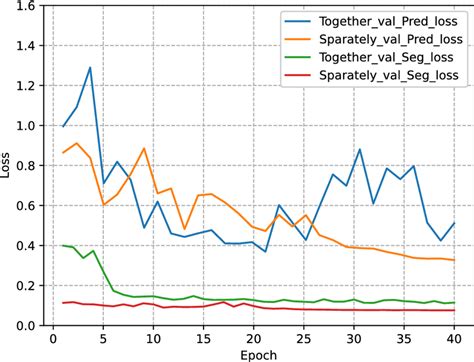 Segmentation And Prediction Loss Curves Corresponding To Different