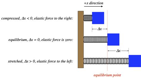 Elastic Force Images