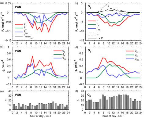 Flux Partitioning Of Pan Left Column And O 3 Right Column Download Scientific Diagram