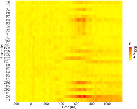 Processing Syntactic Violations In The Non Native Language Different Behavioural And Neural