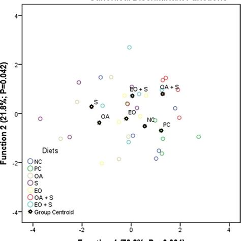 bi plot of canonical discriminant analysis of performance morphometry