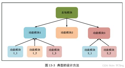 Fgpa 第9讲 层次化设计硬件设计 自底向上 Csdn博客