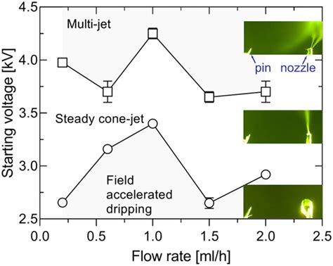 Color Online Staring Voltage Plotted Versus Flowrate By The Present