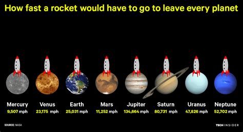 How Fast Rockets Must Travel To Escape Planets Business Insider