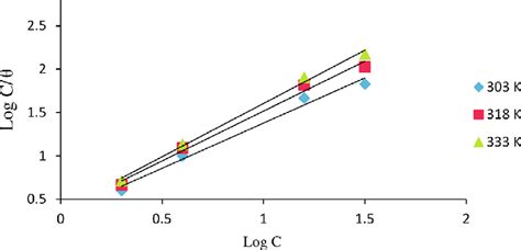 plot of log c θ vs log c concentration of se on carbon steel in 1 m