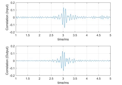 Cross Correlation With Snr0db Download Scientific Diagram