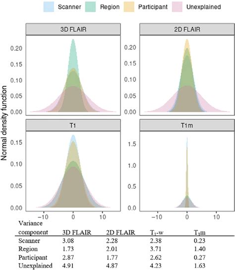 Normal Densities And Estimated Lria Sds From A Variance Components