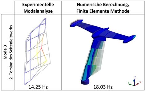 modeshapes and eigenfrequencies are compared between fem and