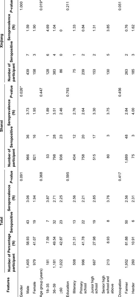 Serological Prevalence And Comparative Analysis Of Different