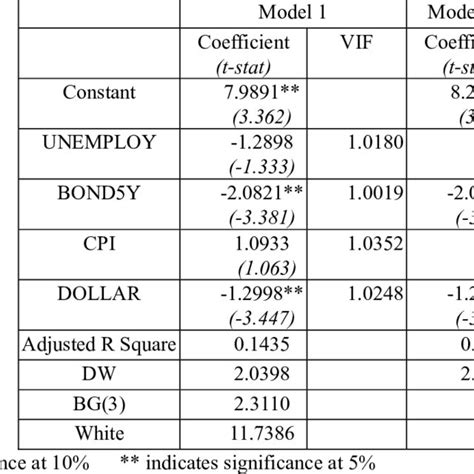 regression result of stock return and macroeconomic variables
