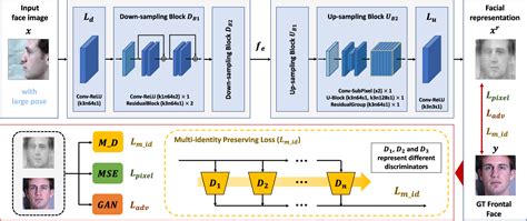 Figure 1 From Large Pose Face Recognition Via Facial Representation