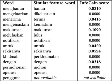 Table 3 From Ambiguous Software Requirement Specification Detection An Automated Approach