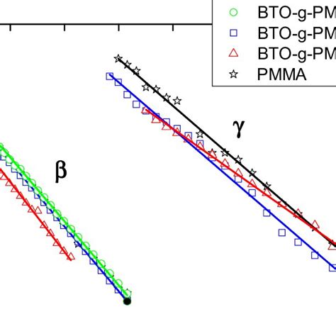 Sample Specification Of Pmma And Core Shell Bto G Pmma Composites Based