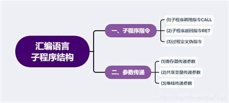 【汇编语言】子程序结构汇编语言子程序 Csdn博客