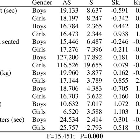 Descriptive Statistics And Differences Of Motor Variables Download Table