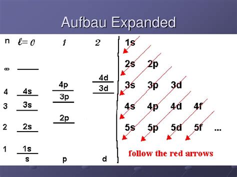 Ppt Electron Configurations Powerpoint Presentation Free Download Ppt Electron Configurations Powerpoint Presentation Free Download