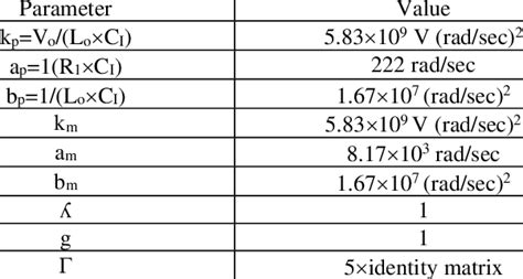 Values Of Adaptive Controller Parameters Download Scientific Diagram