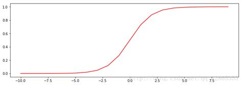 不同梯度下降方法实现逻辑回归性能比较（python） python 逻辑回归算法对比 csdn博客