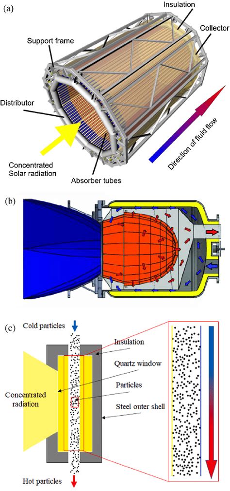 Schemes Of Examples Of Different Solar Receivers A Solugas Download Scientific Diagram