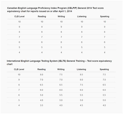 Canadian English Language Proficiency Index Program General Test Celpip G Lasopakool