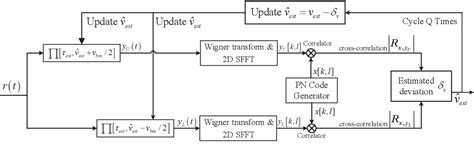Figure 5 From High Precision Doppler Frequency Estimation Based Positioning Using Otfs