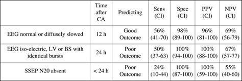 Early Outcome Prediction In Comatose Patients After Cardiac Arrest With