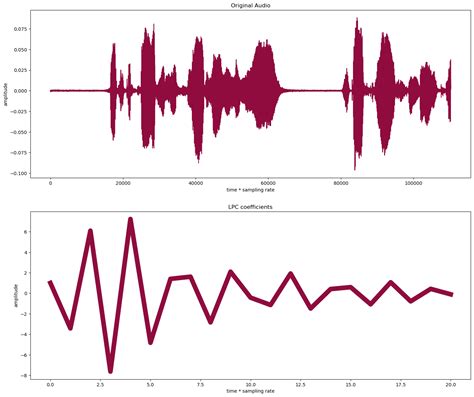 Github Hypermoderndragon Classifying Real And Deepfaked Voices