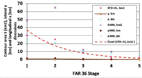 Comparison Between The Dimensions And Area For Noise Contour 75 Dba