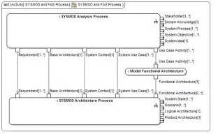 Sysmod Book Larger Versions Of Figures Model Based Systems