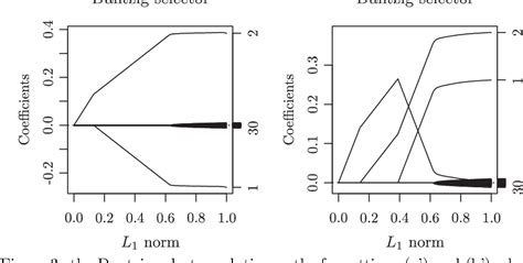 figure 3 from model selection consistency of dantzig selector
